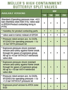 High-Containment Split Butterfly Valve | Müller Processing